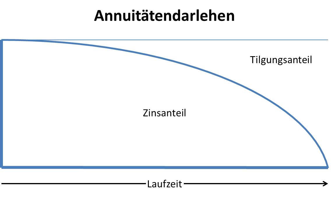 Fälligkeitsdarlehen vs. Annuitätendarlehen